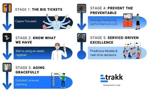 Asset Management Maturity: Stages, Assessment, Infographic and free ...