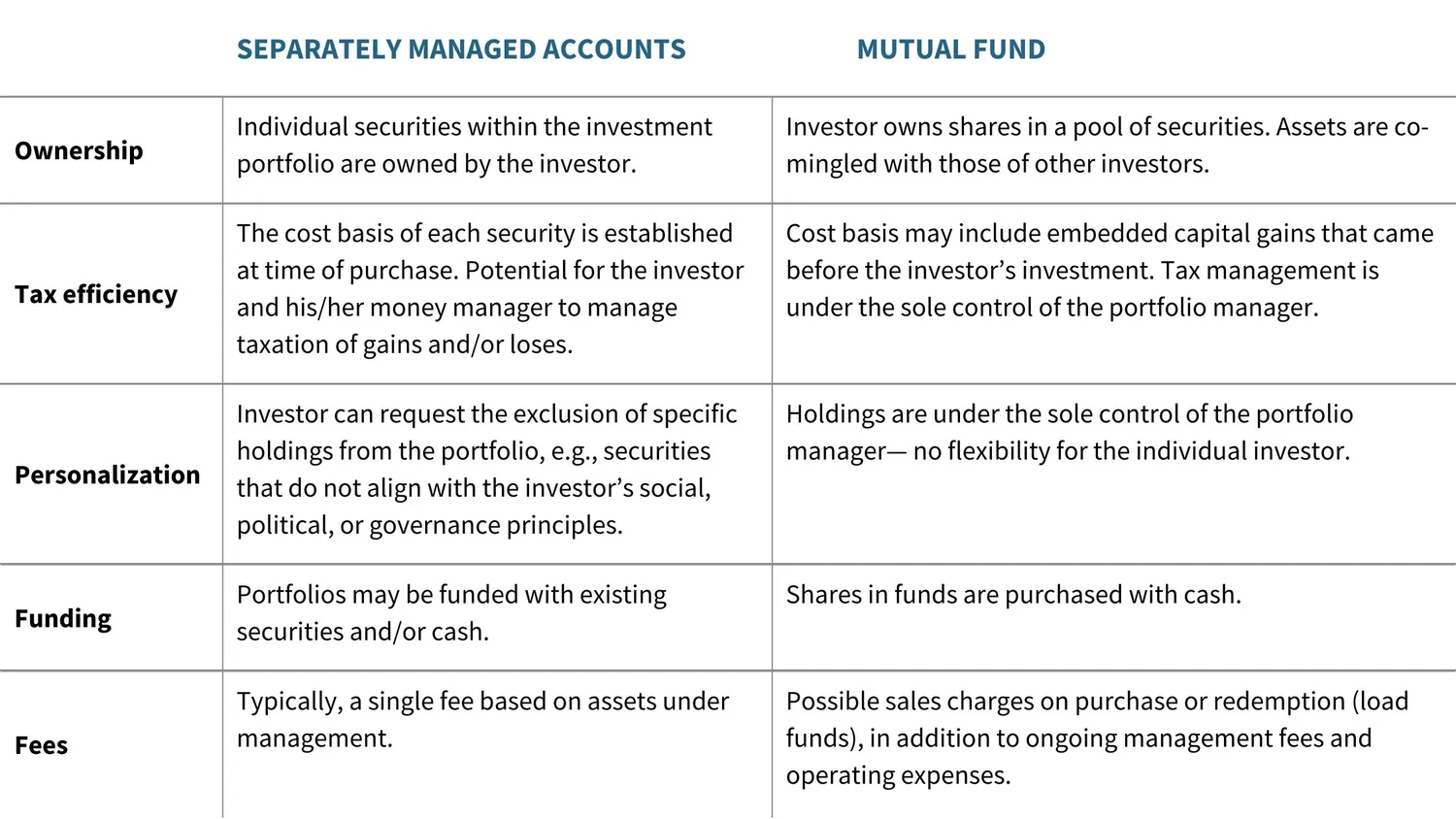 Separately Managed Accounts and Their Potential Benefits to Investors ...