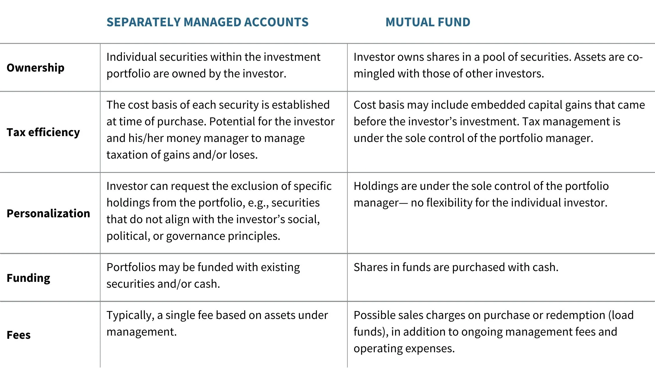 Separately Managed Accounts and Their Potential Benefits to Investors ...