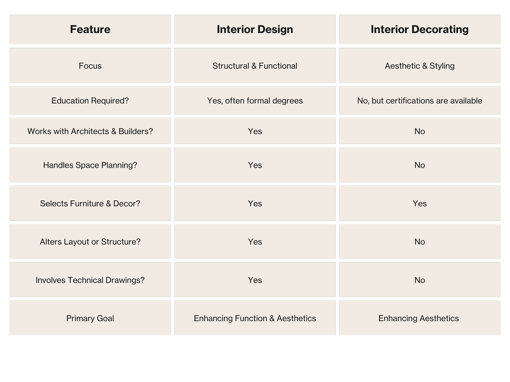 Interior Design vs. Interior Decorating: What’s the Difference ...