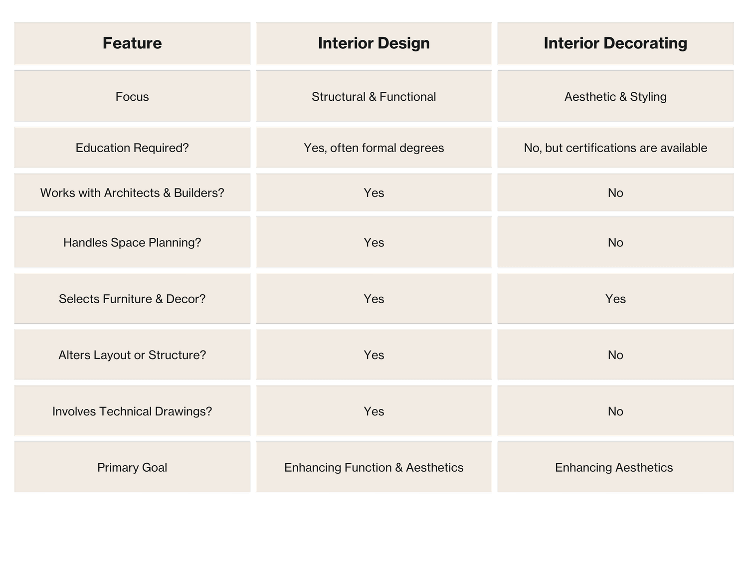 Interior Design vs. Interior Decorating: What’s the Difference ...