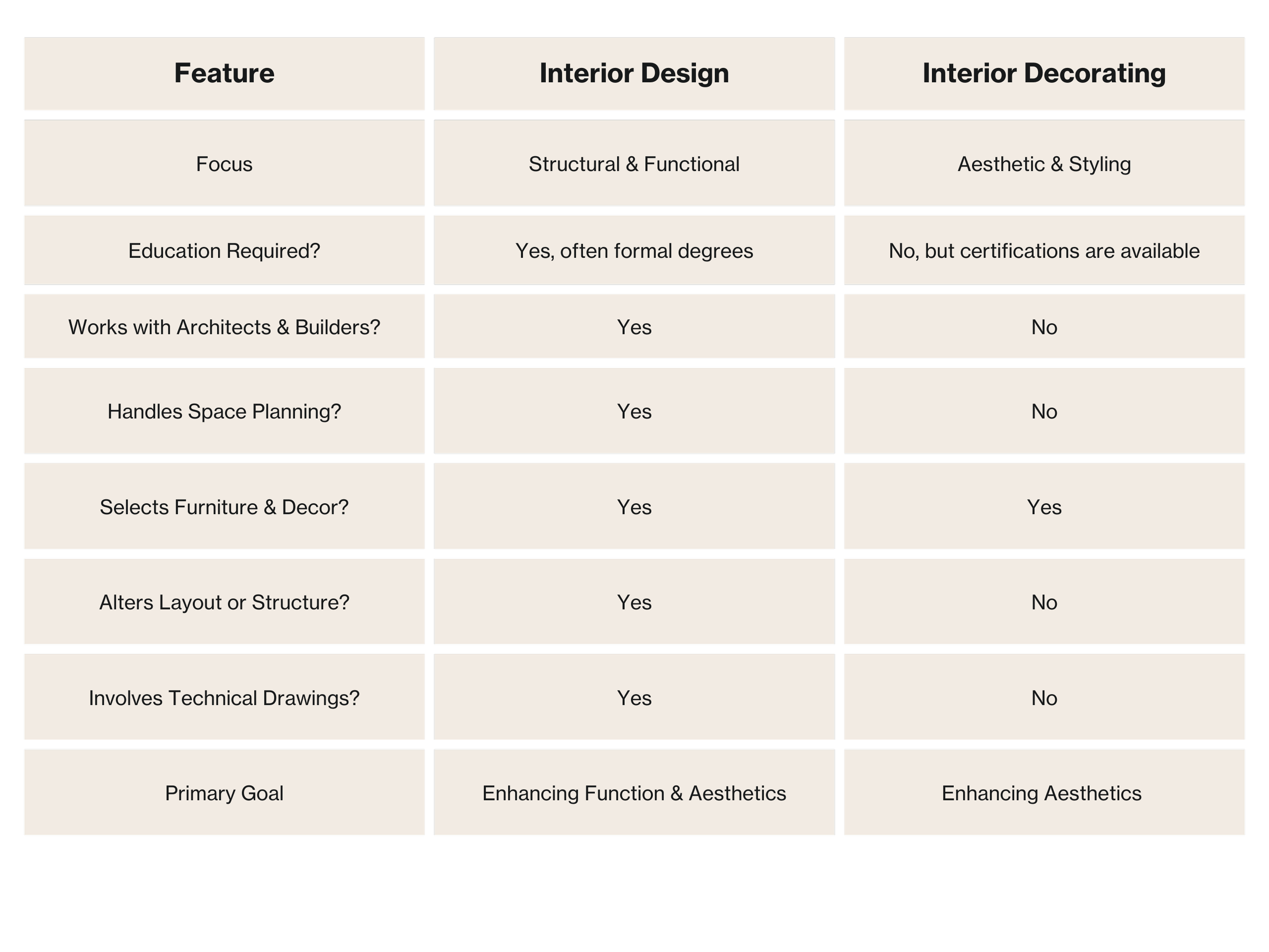Interior Design vs. Interior Decorating: What’s the Difference ...
