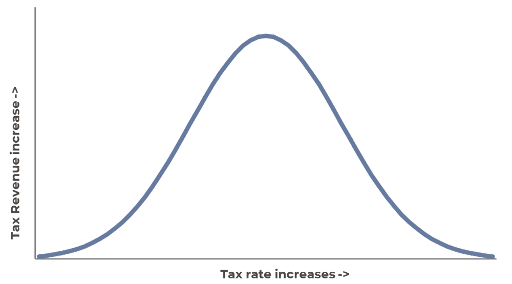 The Laffer Curve: Still influencing the tax debate