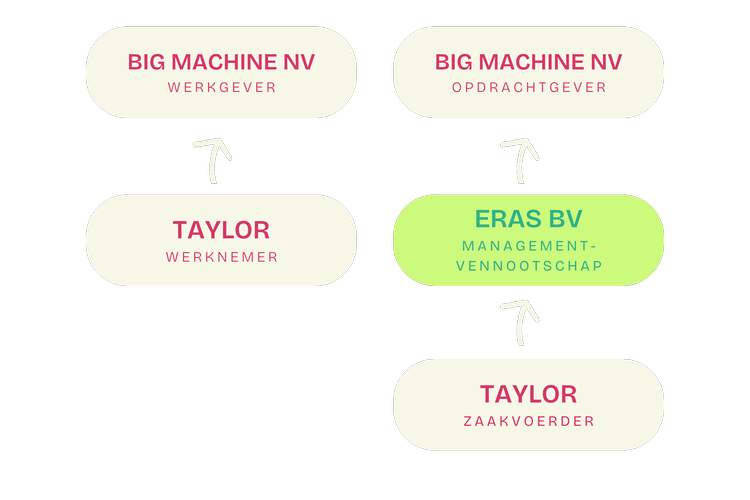 Managementvennootschap helder uitgelegd | die van de boekhouding