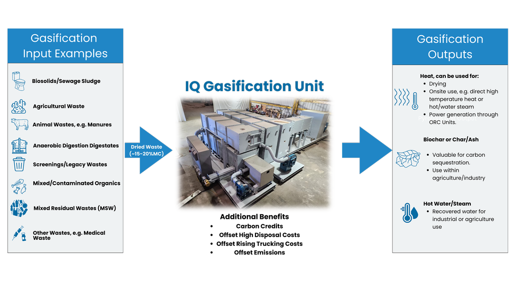 Gasification — IQ Energy Inc