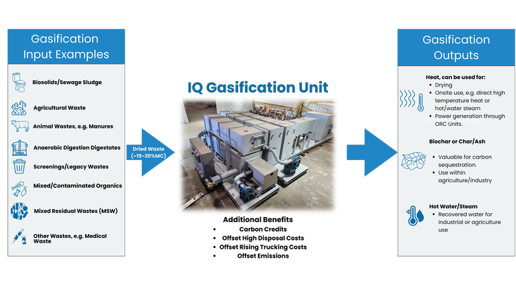 Gasification — IQ Energy Inc