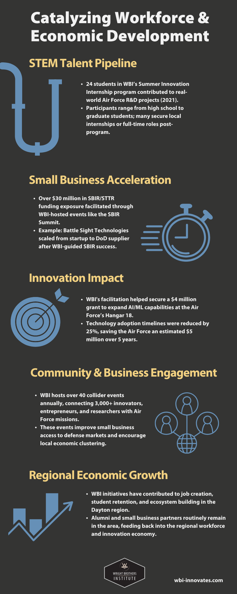 Empowering Regional Growth: Wright Brothers Institute’s STEM Initiatives Driving Workforce and ...