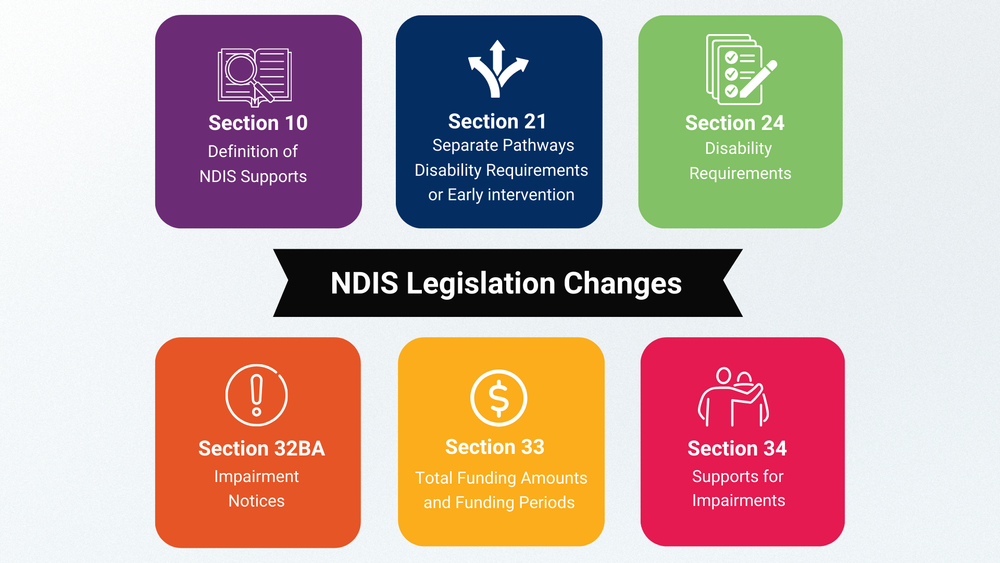 NDIS Changes To Legislation: Total Funding Amounts and Funding Periods ...