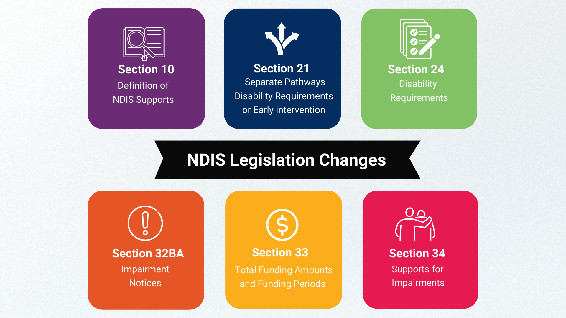 NDIS Changes To Legislation: Total Funding Amounts and Funding Periods - (Section 33) — Better ...