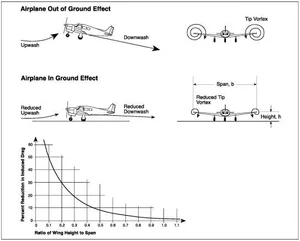 Ground Effect in Fixed-Wing Aircraft — Elia Roselli