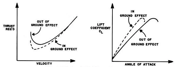 Ground Effect in Fixed-Wing Aircraft — Elia Roselli