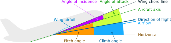 Angle of attack vs Angle of incidence - the complete guide — Elia Roselli