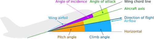 Angle of attack vs Angle of incidence - the complete guide — Elia Roselli