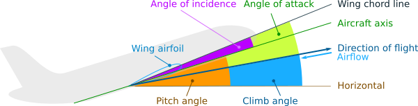 Angle of attack vs Angle of incidence - the complete guide — Elia Roselli