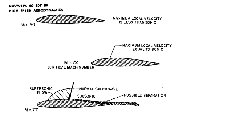 Why Are Airplane Wings Swept Backwards? — Elia Roselli
