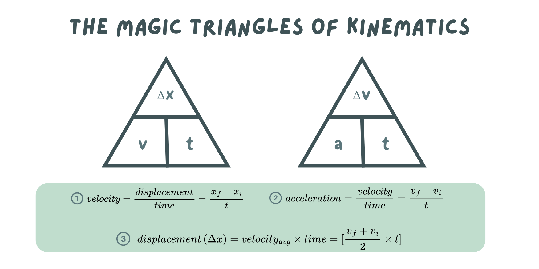 Simplifying any 1D Kinematics Problem — Petiole Learning