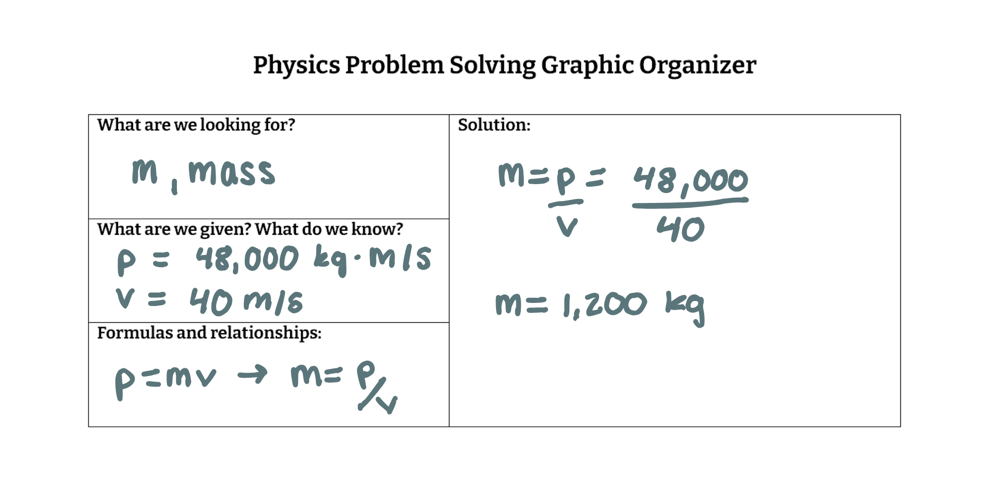 Physics Problem Solving Graphic Organizer — Petiole Learning