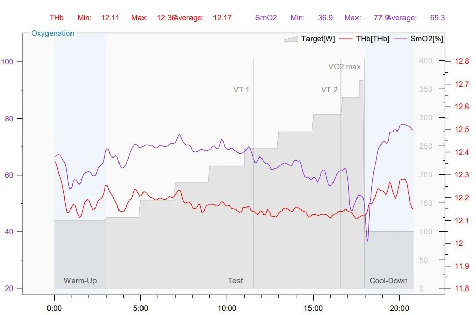 Ventilatory Threshold Assessment (VO2max) for training zones — MDB ...