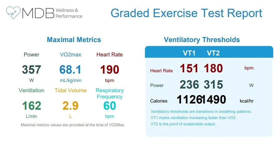 Ventilatory Threshold Assessment (VO2max) for training zones — MDB ...
