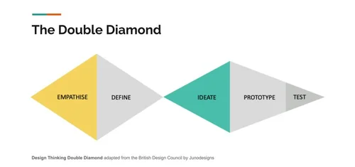 Design Thinking is actually psychologically genius! — Dissecting Design
