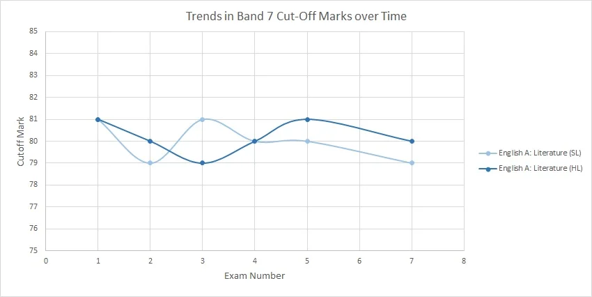 Guide to IB Grade Boundaries - Group 1 English — Little Geniuses