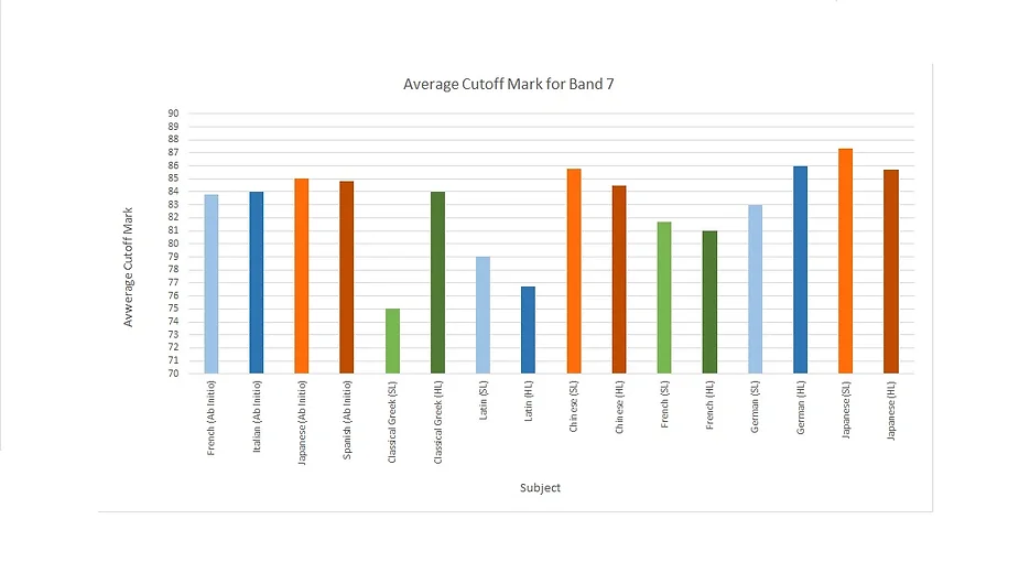 Guide to IB Grade Boundaries- Group 2 Languages — Little Geniuses