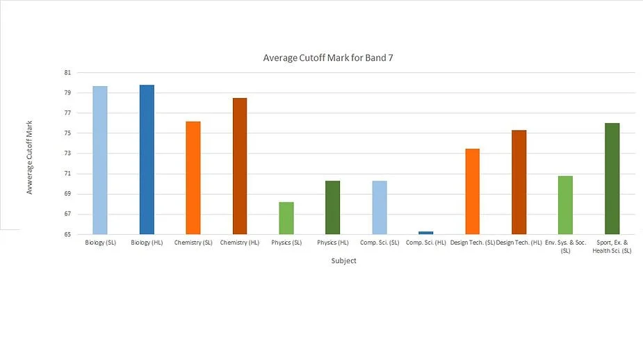 Guide to IB Grade Boundaries- Group 4 Science — Little Geniuses