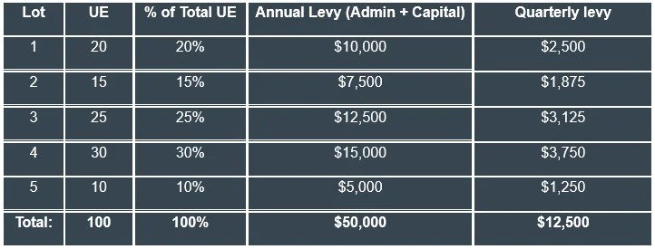 Demystifying Strata & Community Levies: How They're Calculated and Used ...