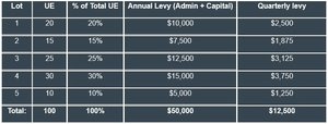 Demystifying Strata & Community Levies: How They're Calculated and Used ...