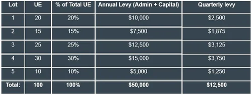 Demystifying Strata & Community Levies: How They're Calculated and Used ...