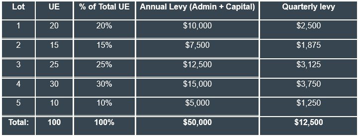 Demystifying Strata & Community Levies: How They're Calculated and Used ...