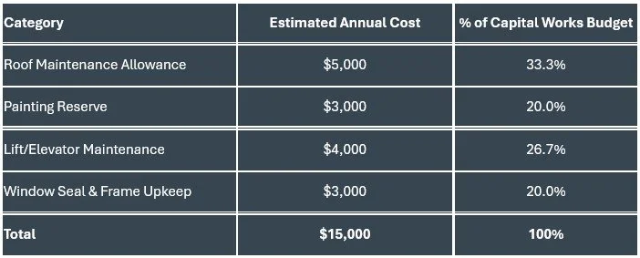 Demystifying Strata & Community Levies: How They're Calculated and Used ...