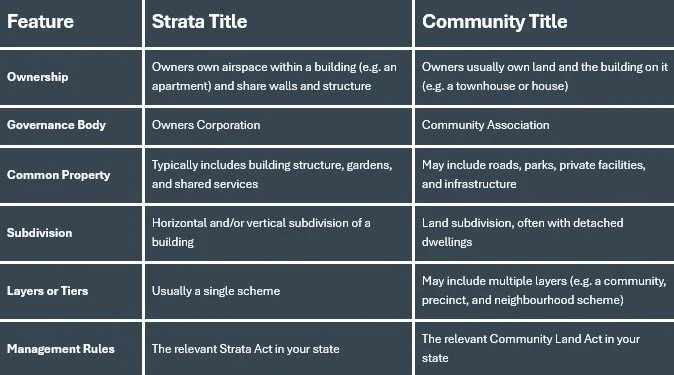 What is Community Title? — StrataYou