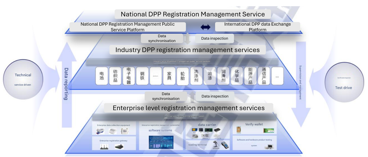 China's Digital Product Passport (DPP) System: Advancing Global Trade ...