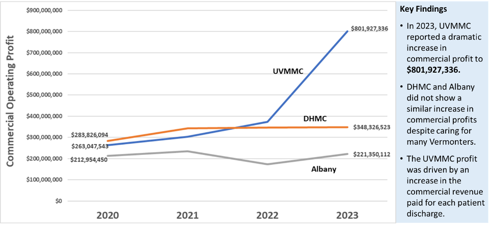 UVMMC Reports Eye-Popping Profit — VT Healthcare 911
