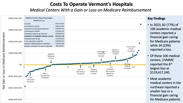 UVMMC Benchmark to Medicare — VT Healthcare 911