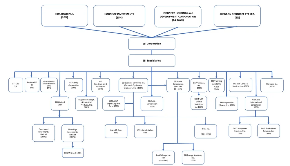 Corporate Governance — EEI Corporation | Forging Partnerships that ...
