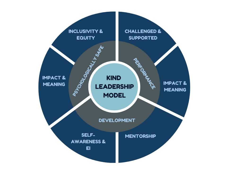 Leadership Team Development — Kind Leadership