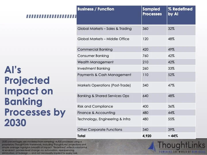 AI Will Reshape 40% of Banking Work by 2030, Says ThoughtLinks CEO ...