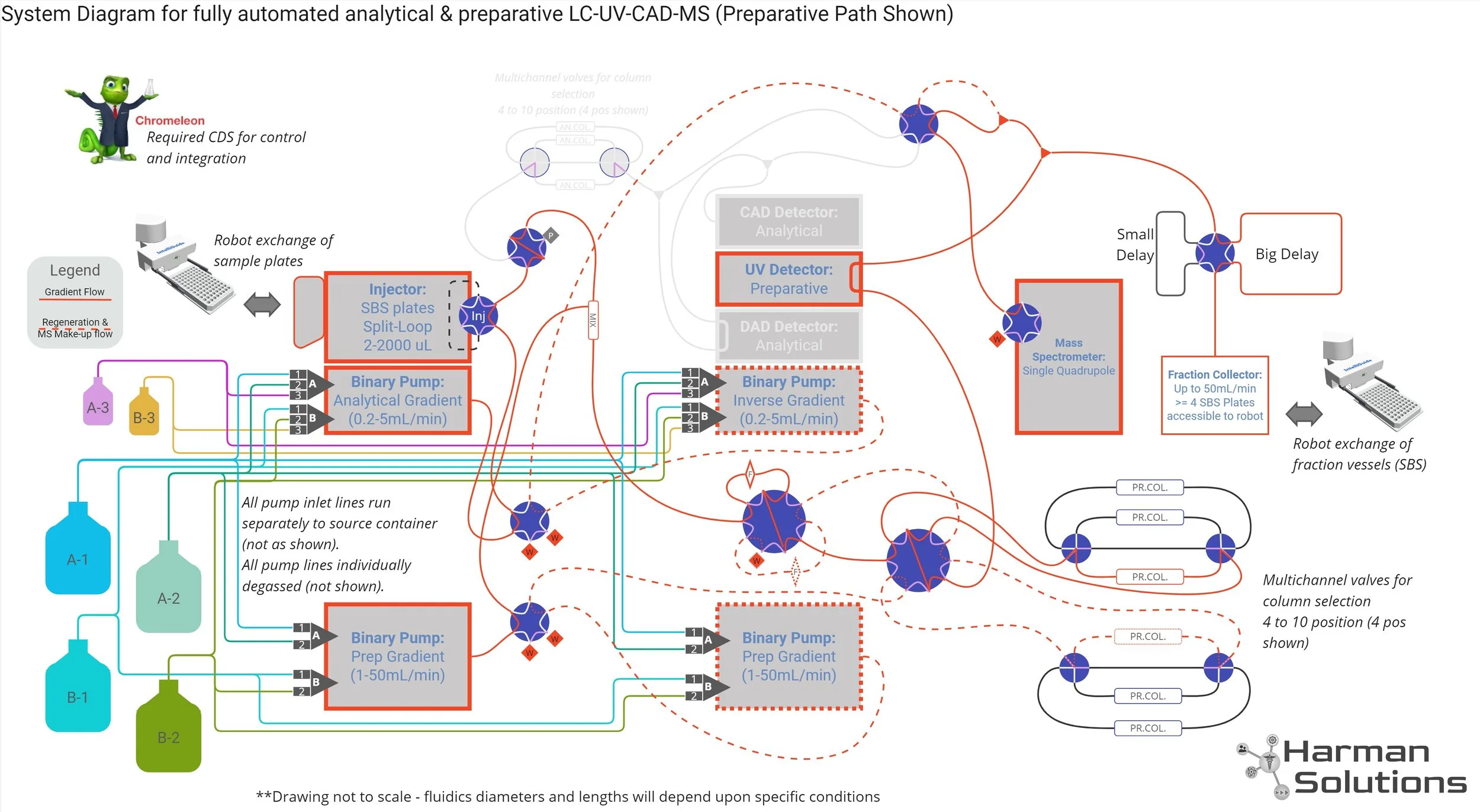 Automated Liquid Chromatography — Harman Solutions