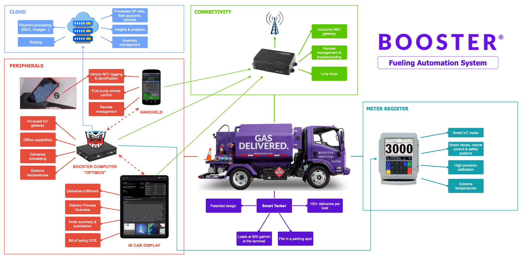 Booster Fueling Automation System — Karl Boghossian