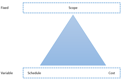 How agile is your triangle? — } Statler