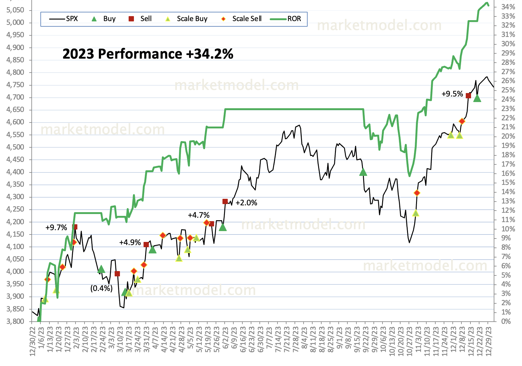 MarketModel: Mastering Market Timing with Proven Tools