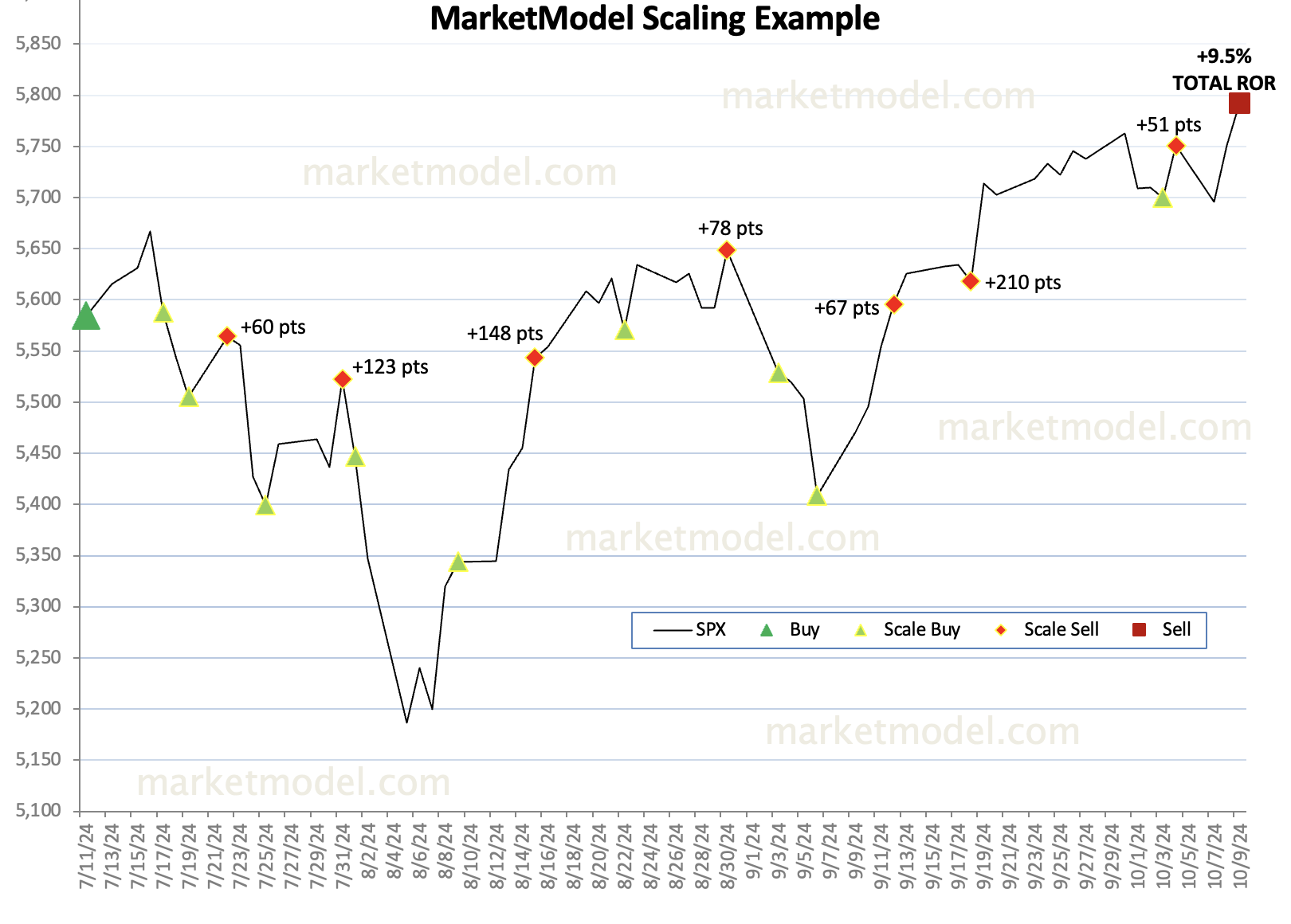 Timing the Stock Market Made Simple | Proven MarketModel Strategies ...