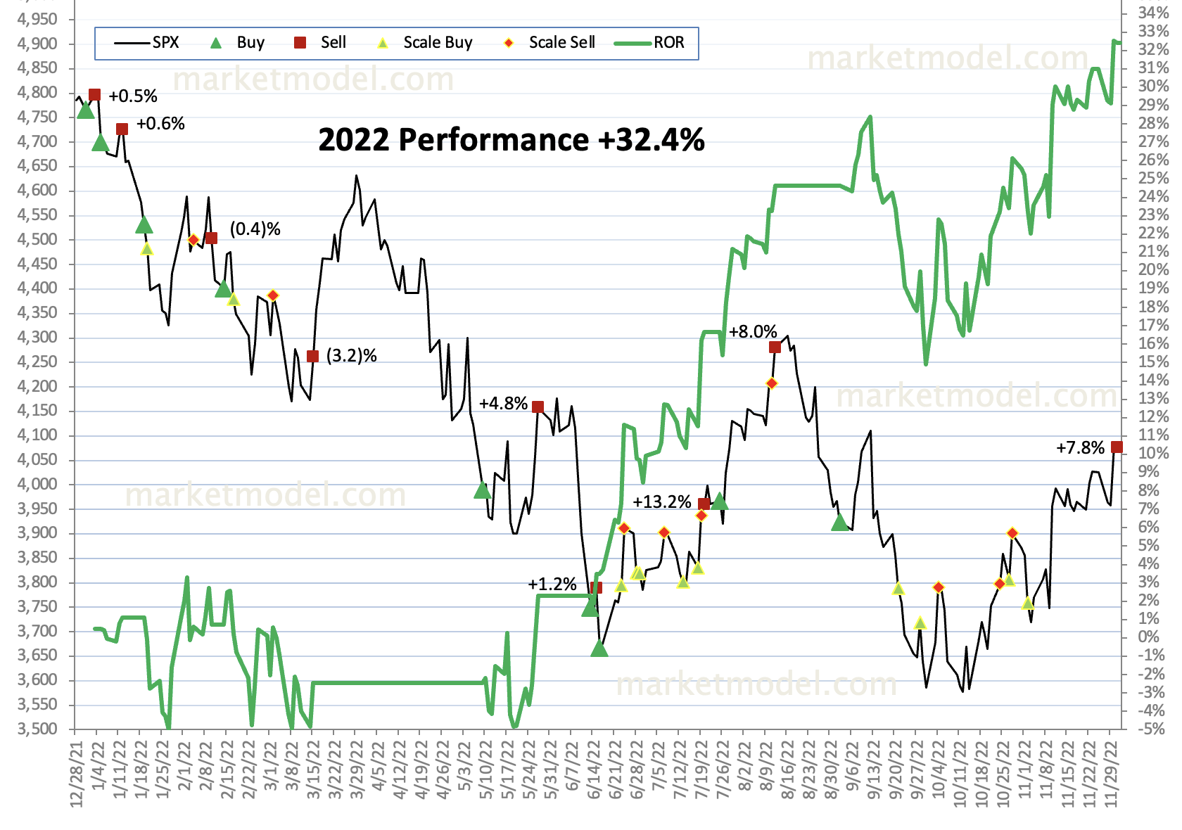 S&P 500 Market Model Performance | Proven Stock Market Strategies | Investing S&P 500 Futures