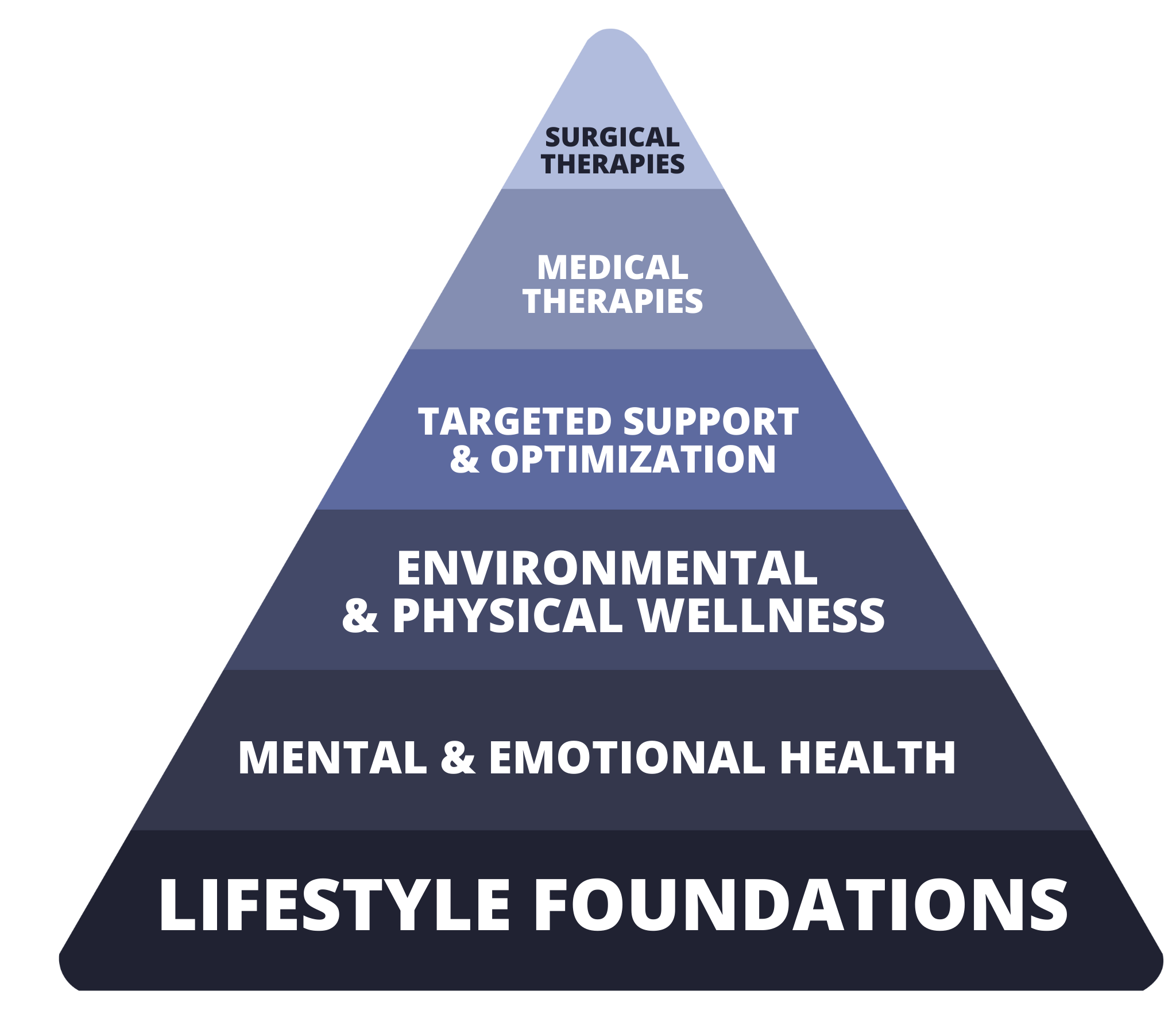 Core Beliefs — Make Texans Healthy Again