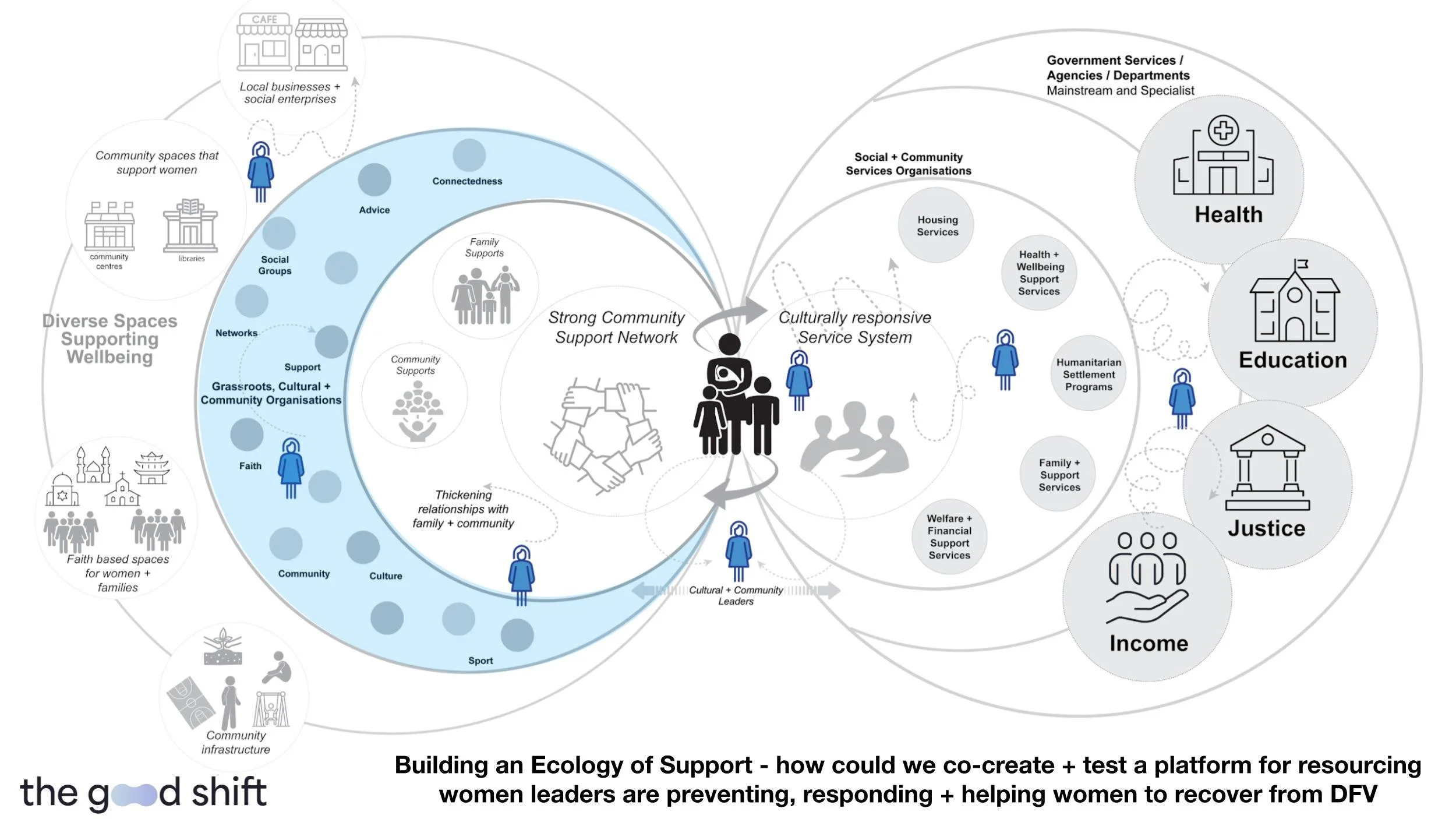 Place-based Approaches: Activating the Ecosystem — The Lab