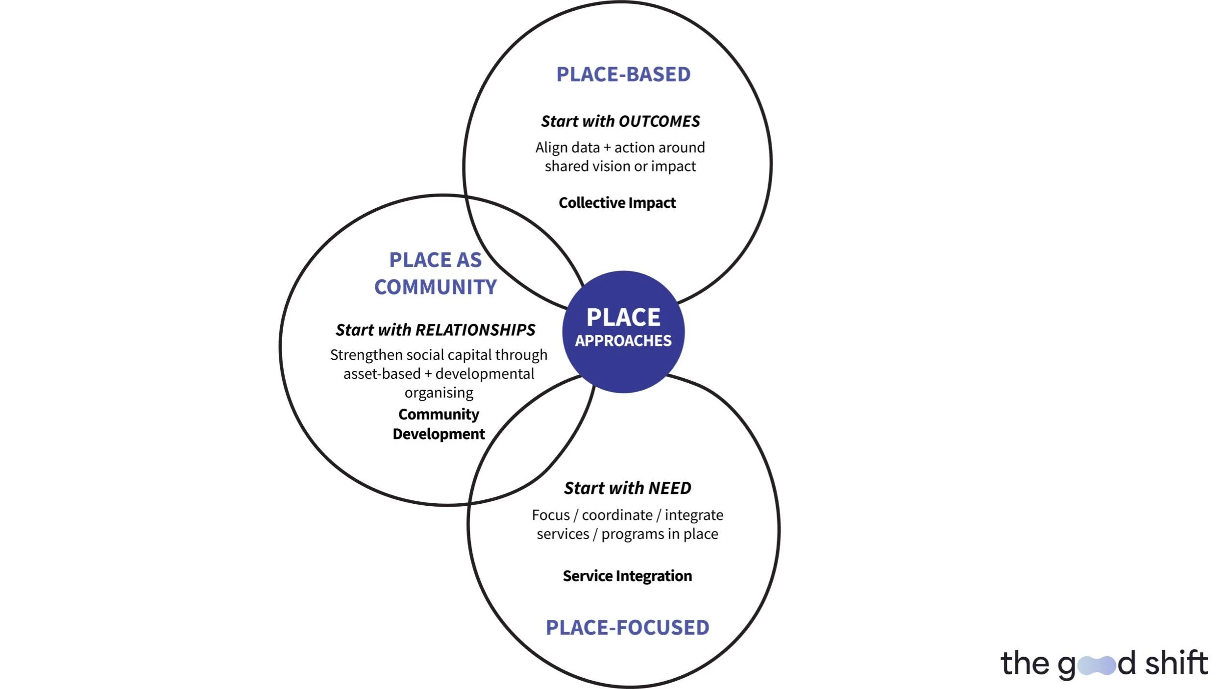 Place-based Approaches: Activating the Ecosystem — The Lab