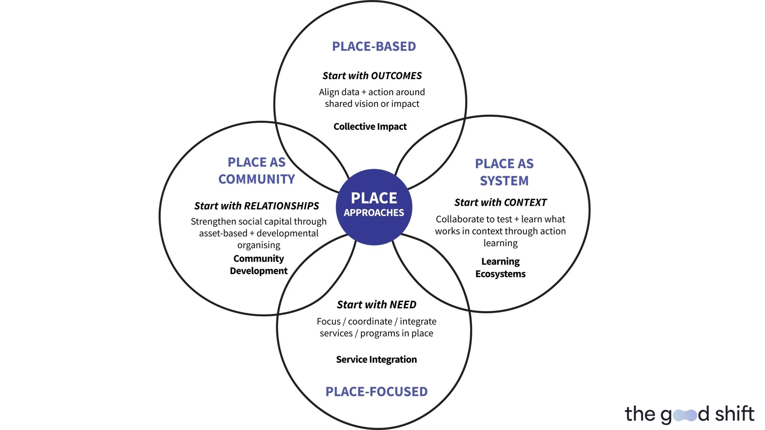 Place-based Approaches: Activating the Ecosystem — The Lab