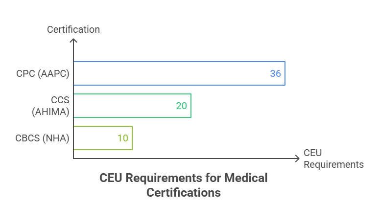 Comparing CPC, CCS, and CBCS Certifications: Which is Right for You ...